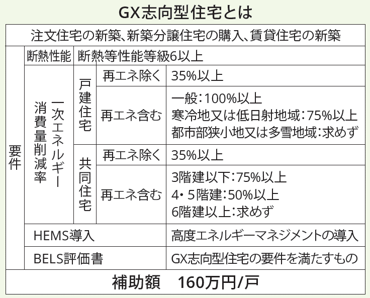 GX志向型住宅でさらなる省エネを 断熱等級6のクリアを目指す（特集） | メディアレポート｜特集