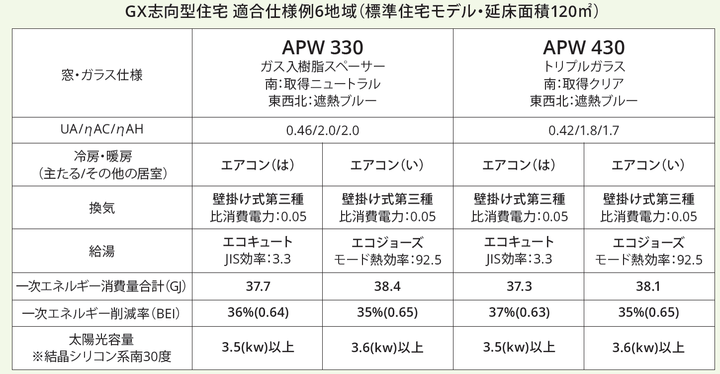 GX志向型住宅でさらなる省エネを 断熱等級6のクリアを目指す（特集） | メディアレポート｜特集