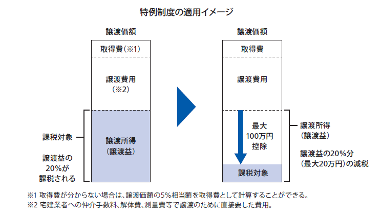 空き地など低未利用土地の利活用進む｜YKK APメディアレポート（住宅トレンド Vol.26） | 住宅トレンド - YKK APメディアレポート